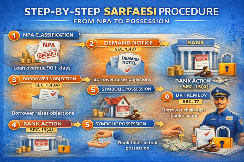 Step-by-Step SARFAESI Procedure: From NPA to Possession - Advocates ...